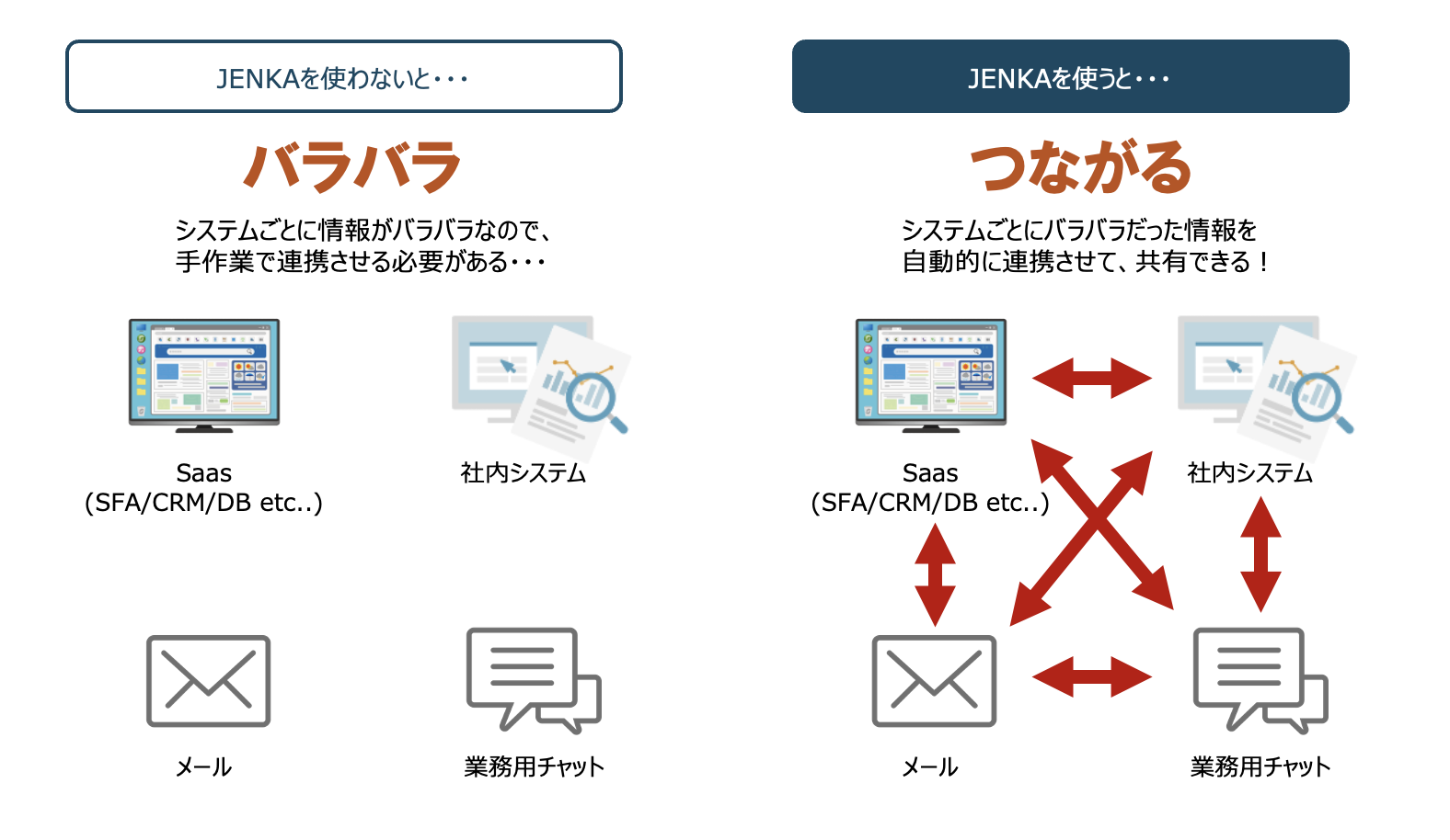 誰でも簡単にクラウド・アプリのデータ連携ができるiPaaS「JENKA」 - Facial VFX / IT Support｜デジック株式会社